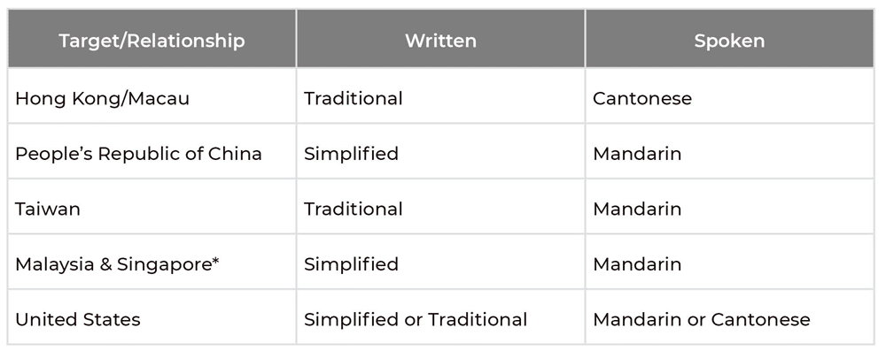 Simplified vs. Traditional Chinese | Eriksen Translations